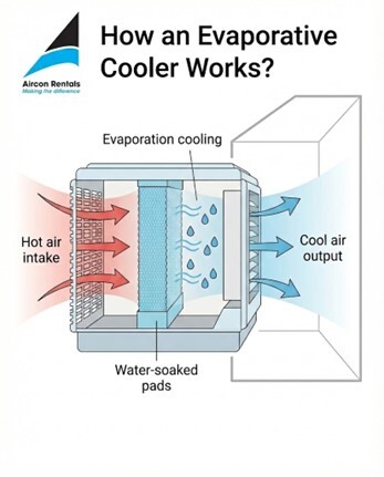 Evaporative Cooler vs Air Conditioning: Key Differences Explained